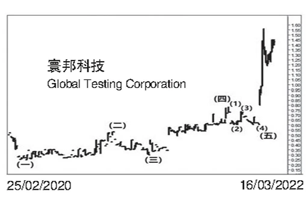 寰邦科技 Global Testing Corporation | 联合早报